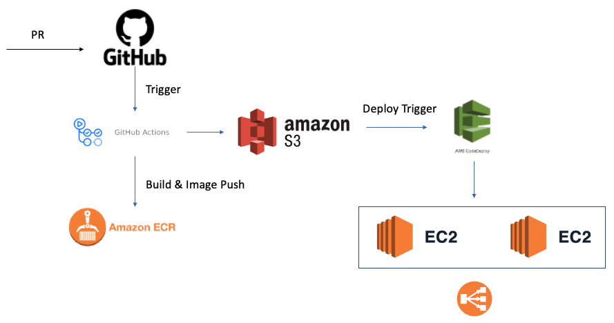 [AWS] EC2 Deploy Architecture - 평생 공부 블로그 : Today I Learned‍ 🌙